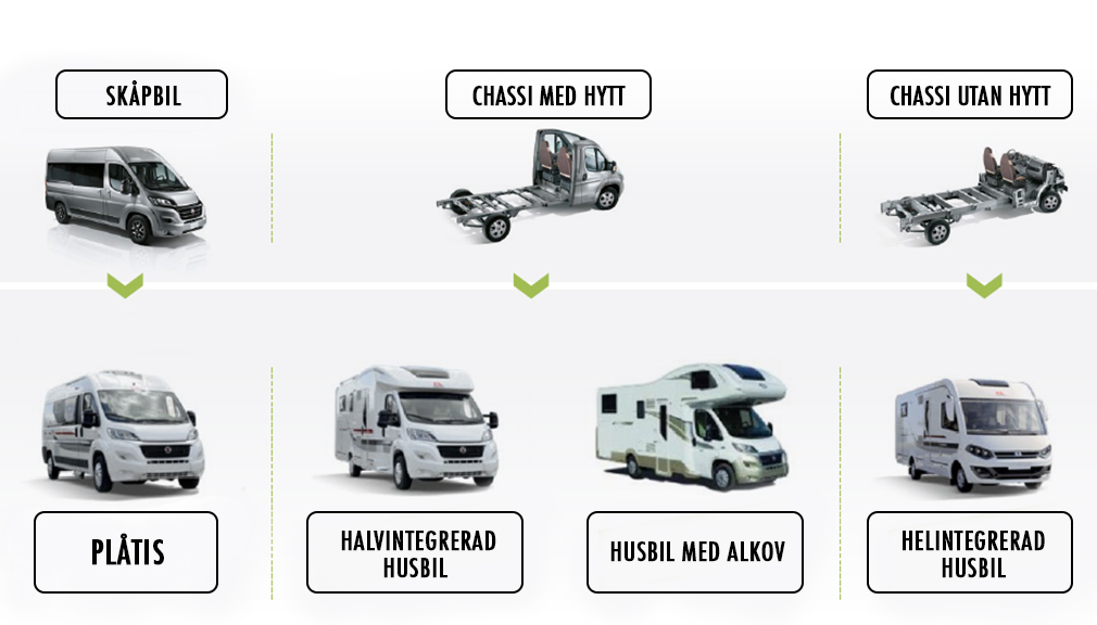 INTE BARA EN VAN/PLÅTIS: HUSBIL MED ALKOV, HALVINTEGRERAD ELLER ...